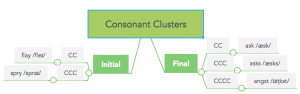 Consonant Clusters – Oral Communication for Non-Native Speakers of ...