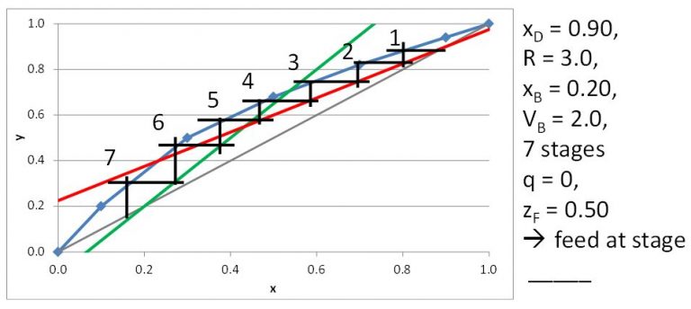 Distillation – Chemical Engineering Separations: A Handbook for Students