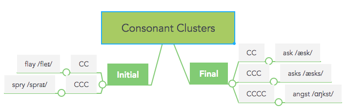 Segmentals: Consonant Clusters – Oral Communication for Non-Native ...