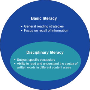 Chapter 10. Reading and Writing Across Content Areas – Disciplinary ...
