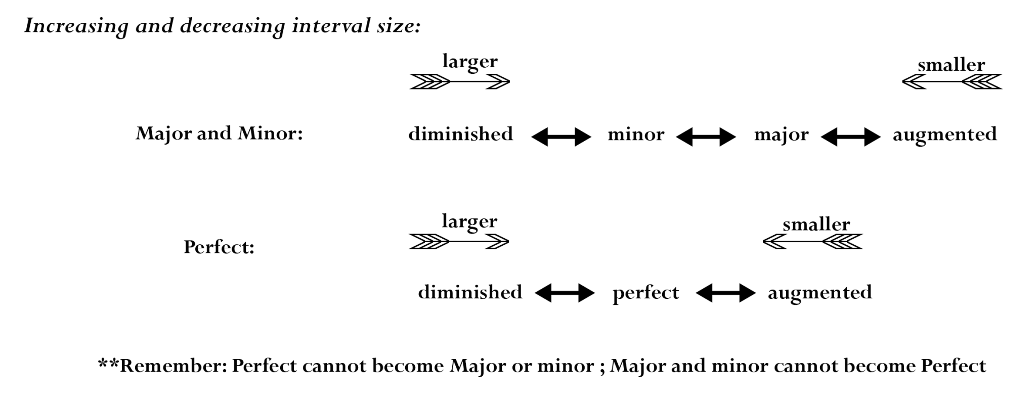 4.1 Intervals: Tutorial – Comprehensive Musicianship, A Practical Resource