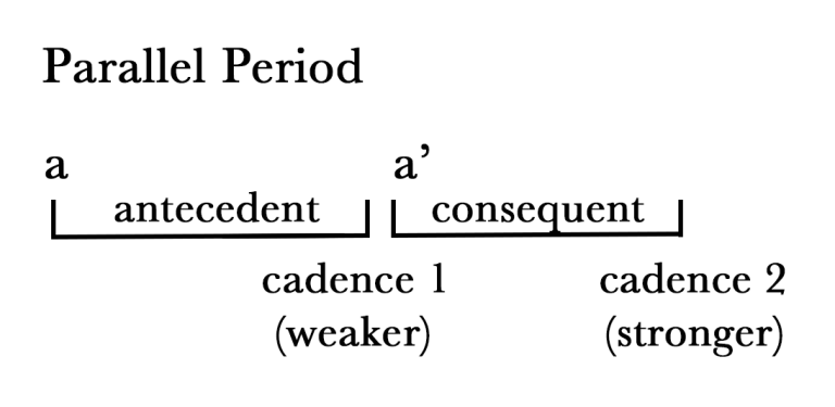 8.2 Sentences and Periods: Tutorial – Comprehensive Musicianship, A Practical Resource